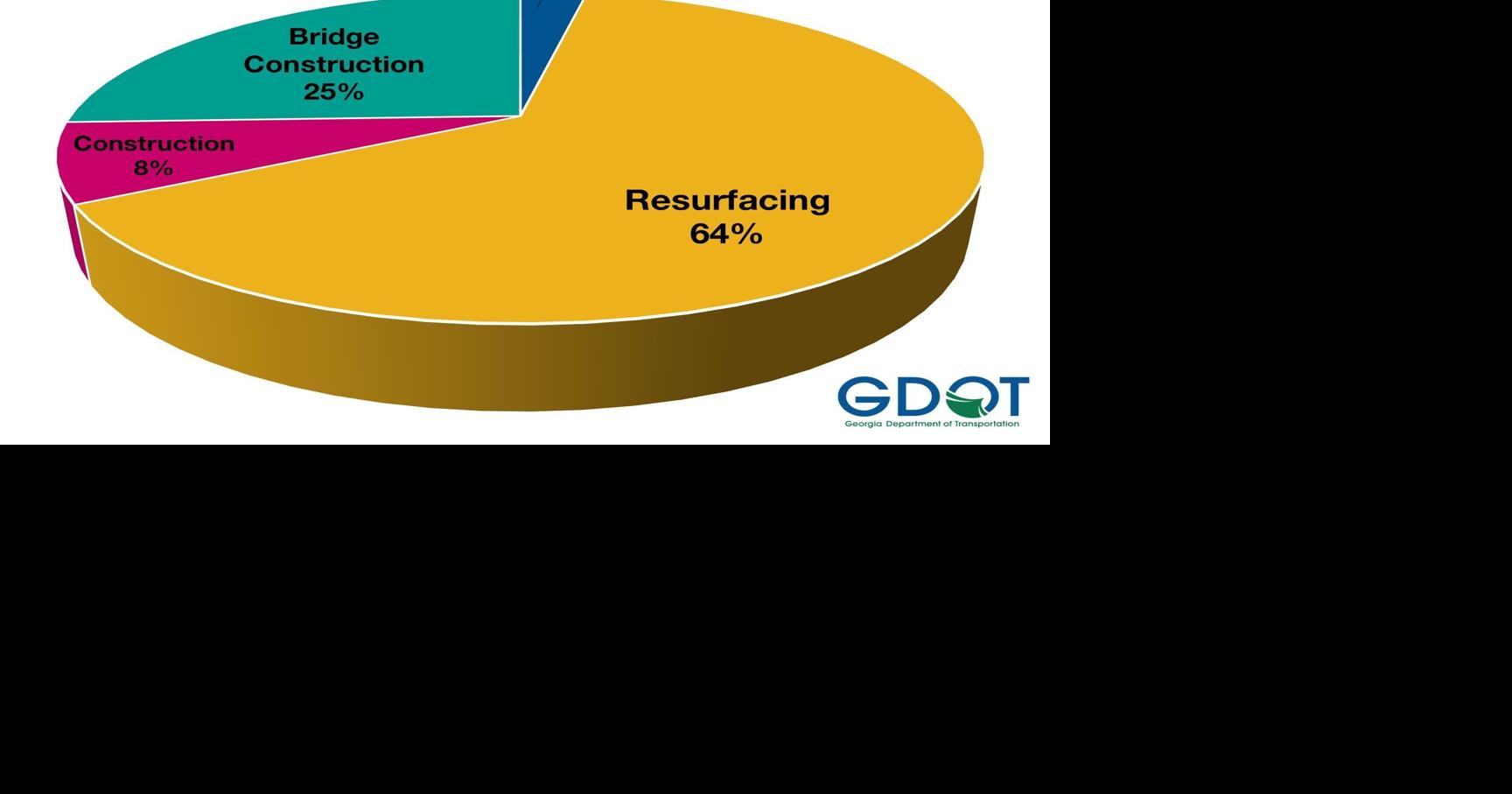 Georgia DOT awards $111 million in construction contracts in May | News ...