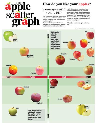 Apple Scatter Graph | Living | hampshirereview.com