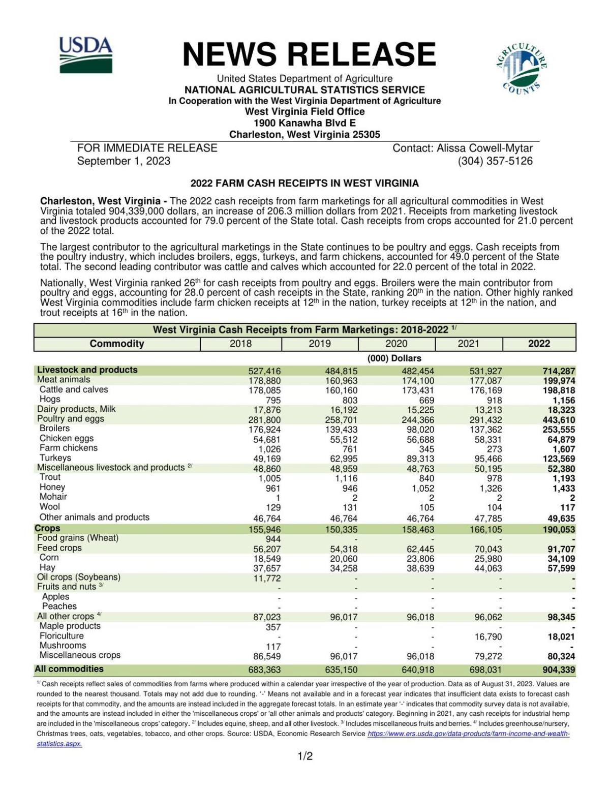 State’s 2022 farm cash receipts up from 2021 | Farm | hampshirereview.com