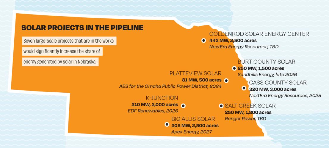 Arrival of large-scale solar projects in Nebraska met with resistance ...