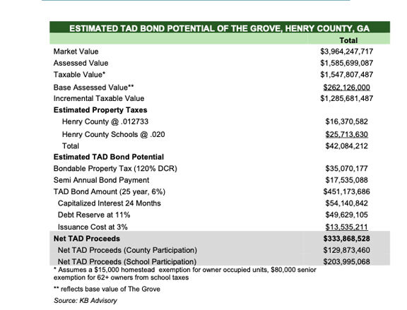 Tax Allocation District Proposed For South Henry County | News ...