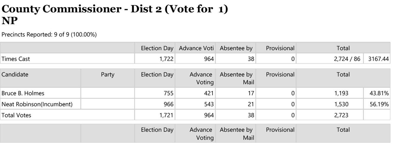 Robinson Wins Henry County Board of Commissioners District 2 Runoff ...