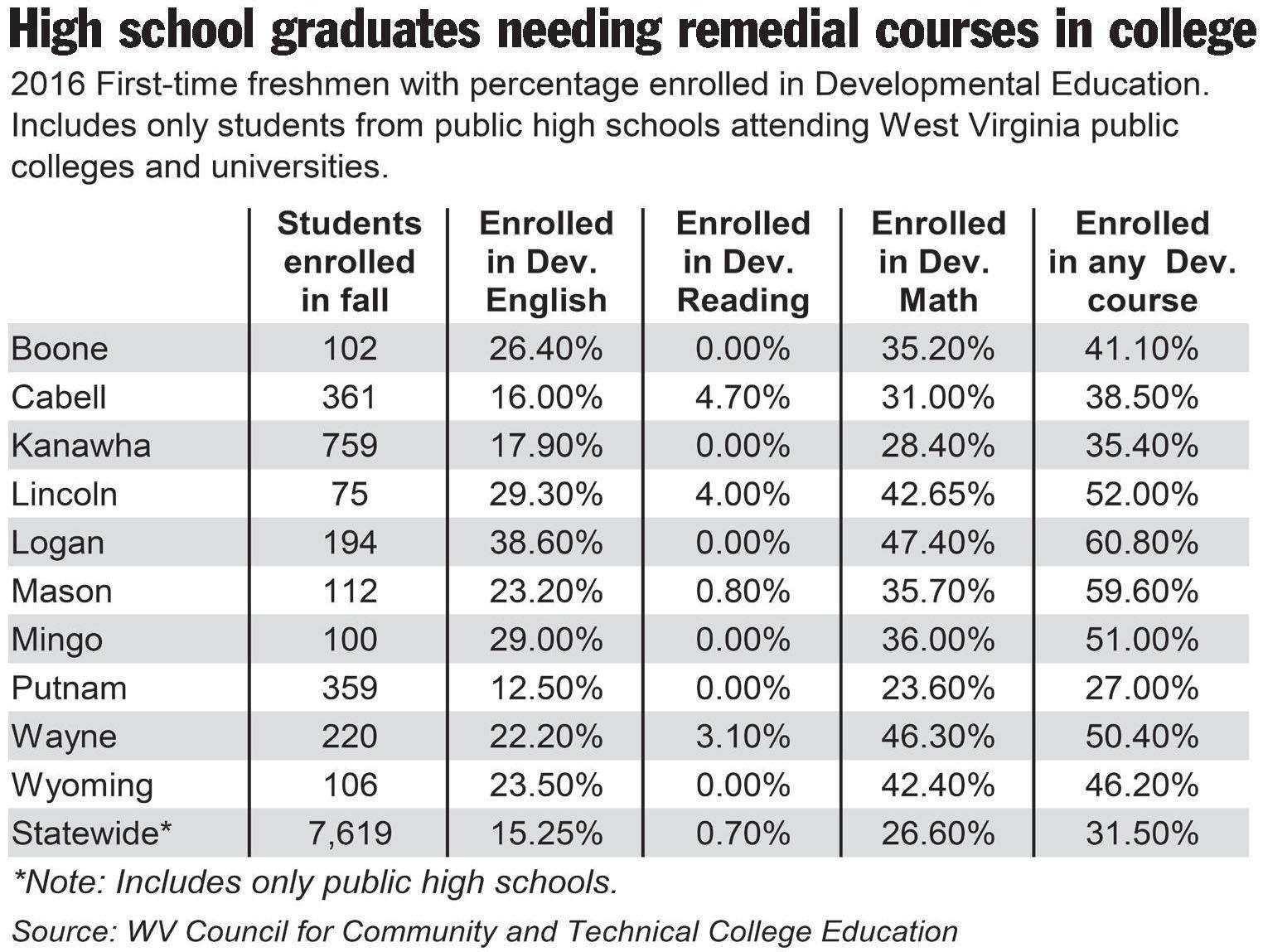 Too many high school grads not ready for the next step | | herald-dispatch.com