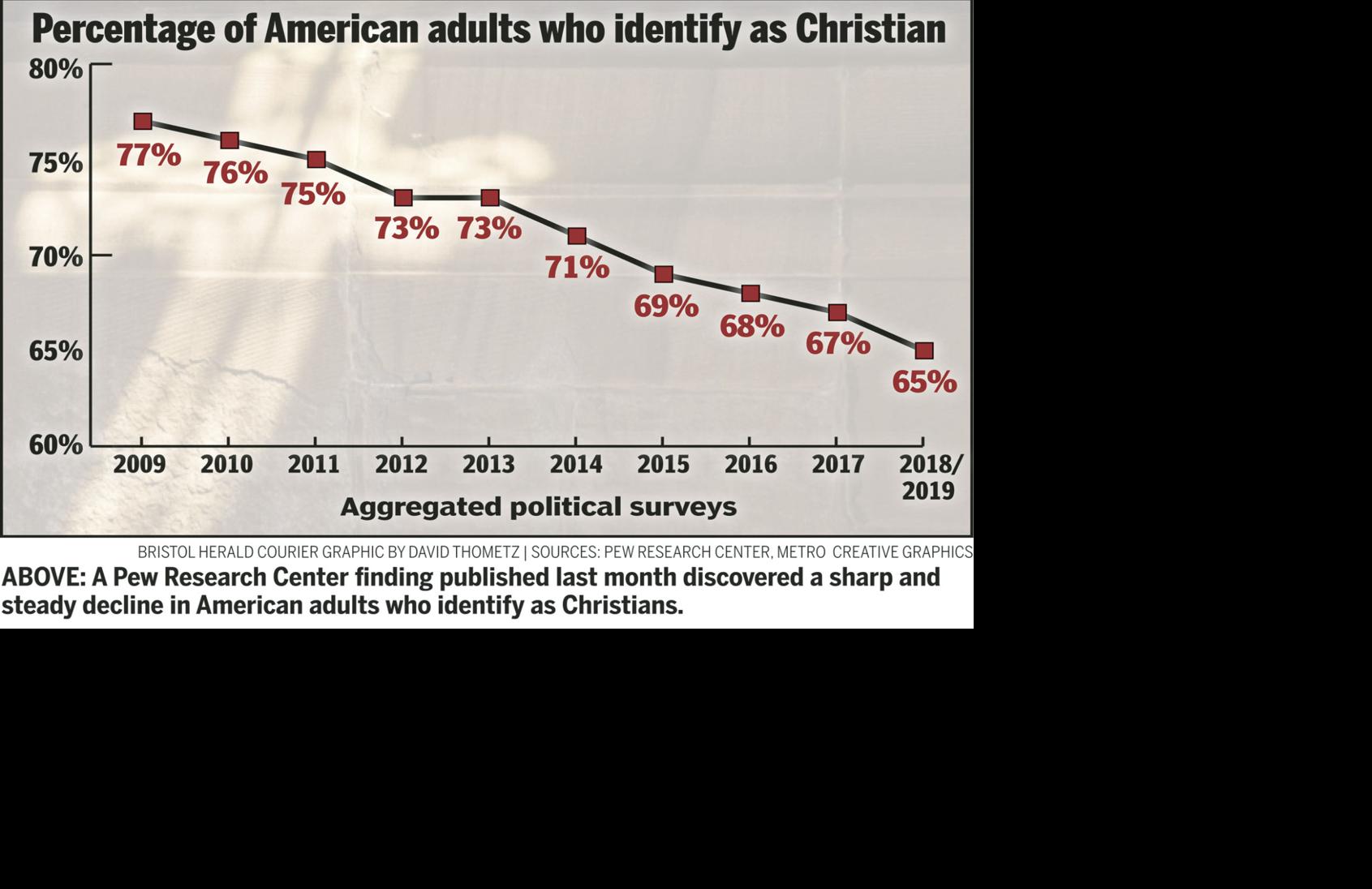 Recent polls indicate sharp decline in American adults who identify as ...