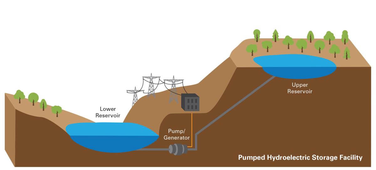 Pumped water facility to locate in Tazewell County