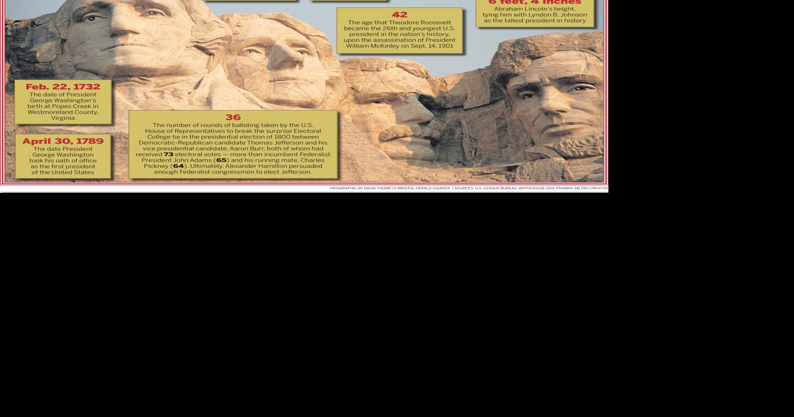 Presidents Day 2019: By the Numbers