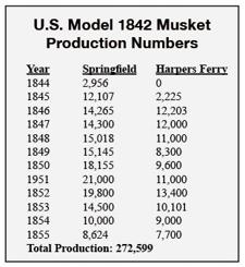 U.S. Model 1842 Rifled Musket | Columnists | historicalpublicationsllc.com