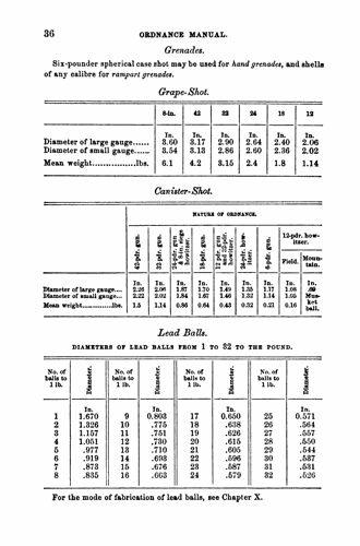 Cannon bore, shot, shell, canister, and grape shot diameters for rifled ...
