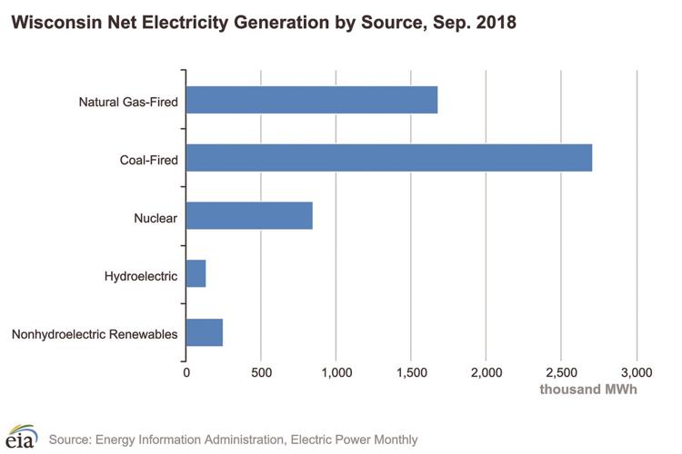 Massive Wisconsin solar proposal splits farmers, clean energy fans ...