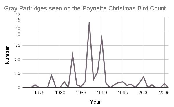 The rise and fall of the gray partridge in Wisconsin | Columns ...