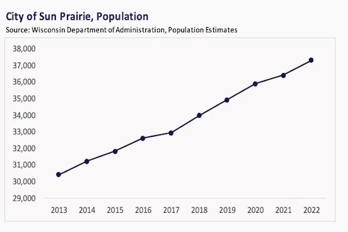 Alders to hold City of Sun Prairie 2023 budget hearing on November 9 ...