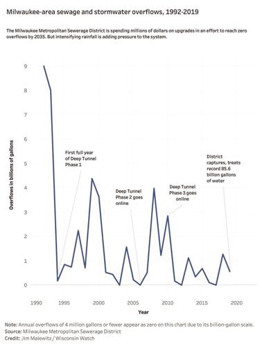 As rains intensify, sewage surges into Wisconsin waters | News ...