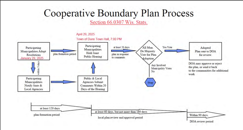 McFarland, Dunn introduce updated boundary agreement to the public ...