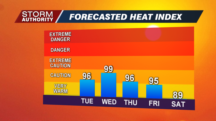 FORECAST: Sweltering heat with a few storms | News | hometownstations.com