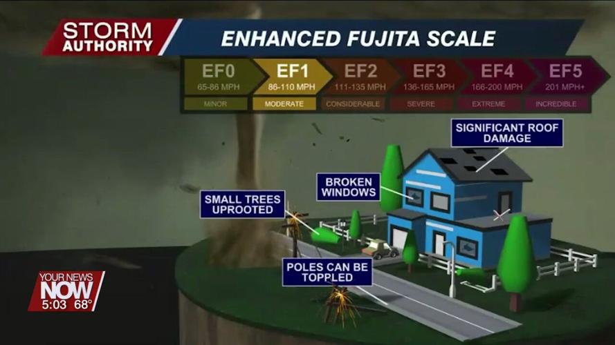 How National Weather Service investigates and ranks tornadoes | News ...