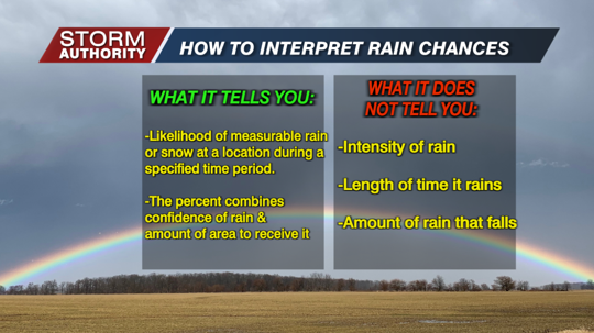 How to interpret rain chances in a forecast | Weather ...