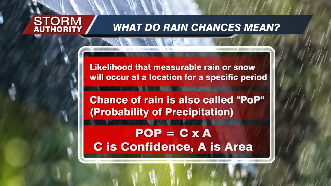 How to interpret rain chances in a forecast | Weather ...