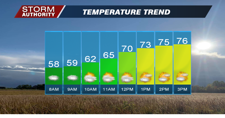 Thursday Forecast: Best weather day this week | News | hometownstations.com