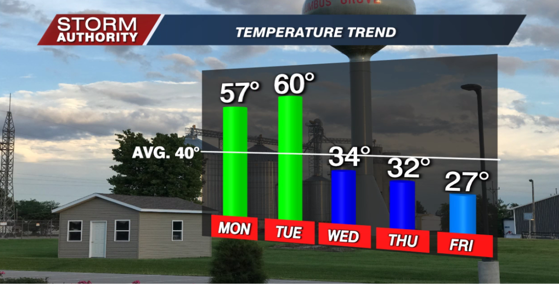 An active weather week ahead | Weather | hometownstations.com