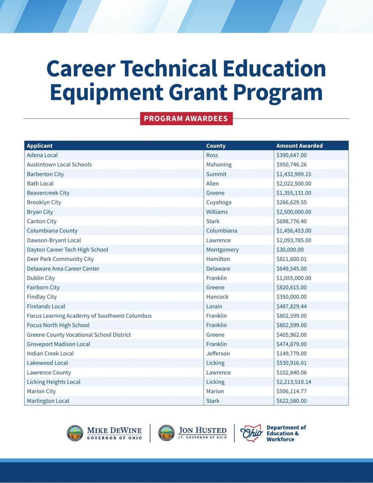 Millions in funding awarded to Ohio career tech programs | News from ...