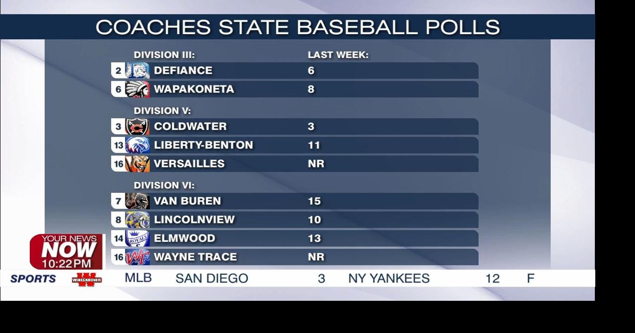 Defiance climbs to No. 2 in D-III as OHSBCA releases new state baseball ...
