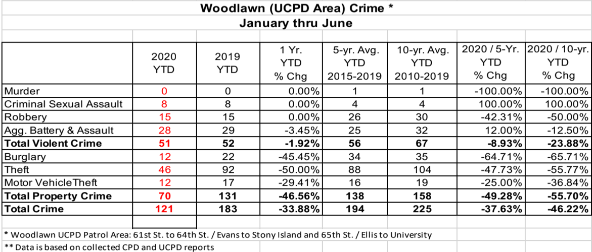 CAPS update: UChicago Police report declining crime across coverage ...