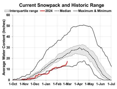 March Water Supply Outlook Report: Lack of snow in Clearwater Basin ...
