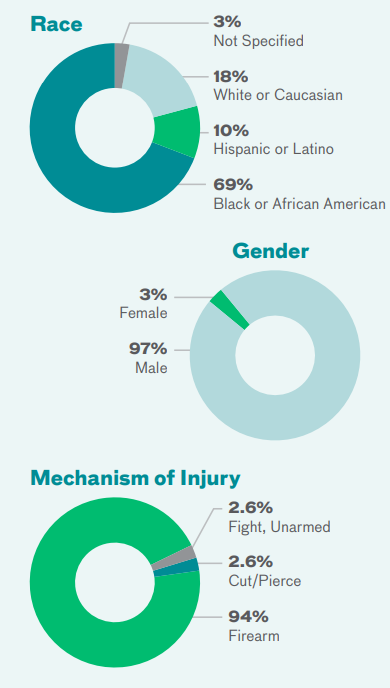 Atrium Health details effects of firearm injuries on hospitals and patients