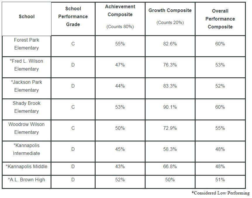 KCS gets low school scores despite growth | News | independenttribune.com