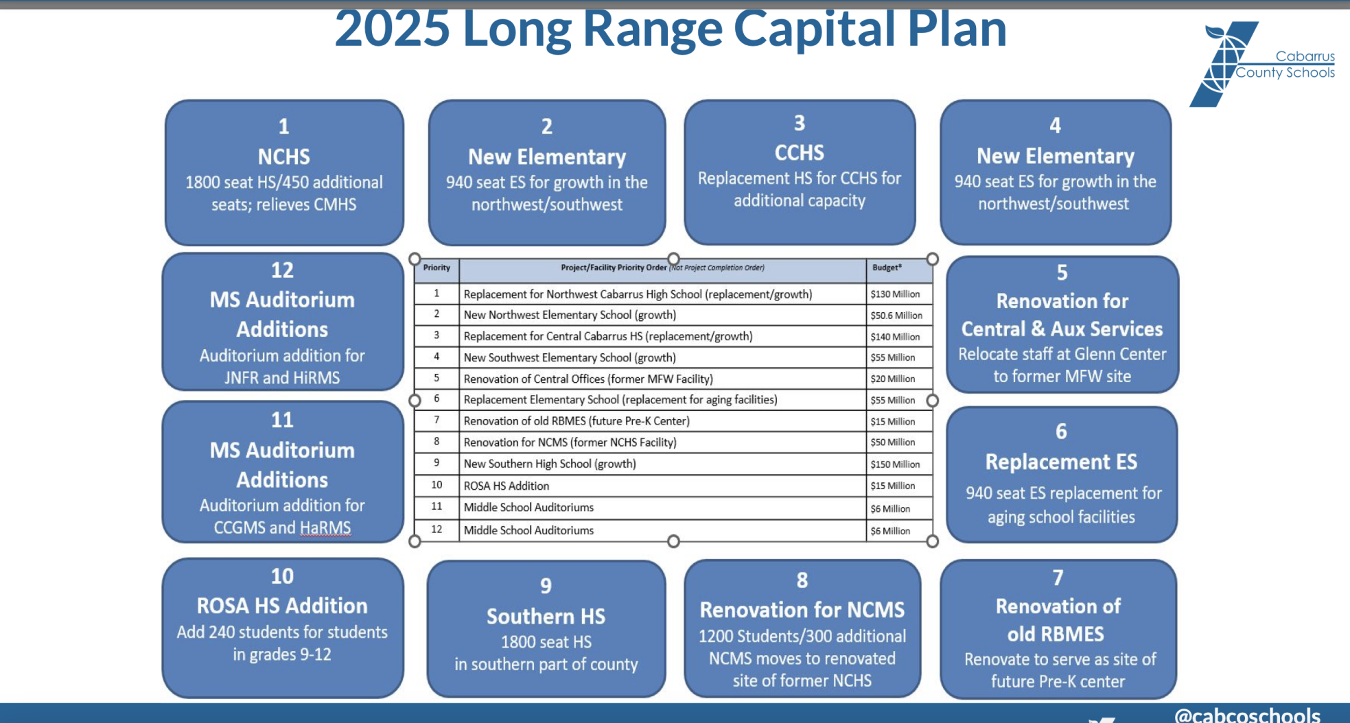 Cabarrus capital plan -12 projects totaling $692.6 million