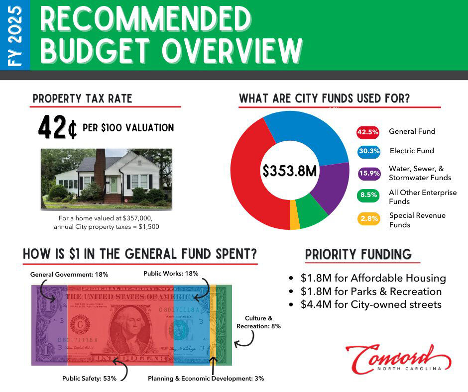 Concord considers $353.8 million budget