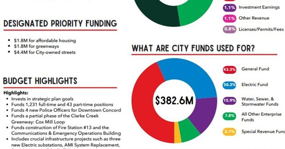 Concord's proposed budget keeps tax rate at 42 cents
