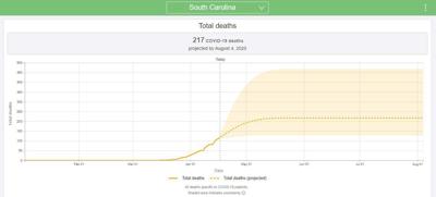 IHME: SC cases have likely already peaked | COVID-19 | indexjournal.com