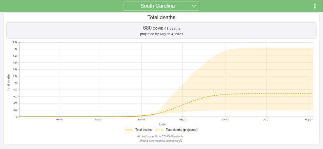 Latest IHME pushes back projected peak COVID-19 deaths in SC, raises ...