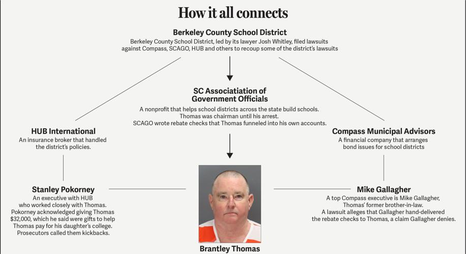 Broken bonds: Brantley Thomas used Berkeley County schools as a ...