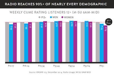Ad Execs Need Lesson On Radio Reach—Survey. | | insideradio.com