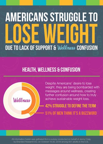 Study: Wellness confusion, lack of support can impact weight loss ...