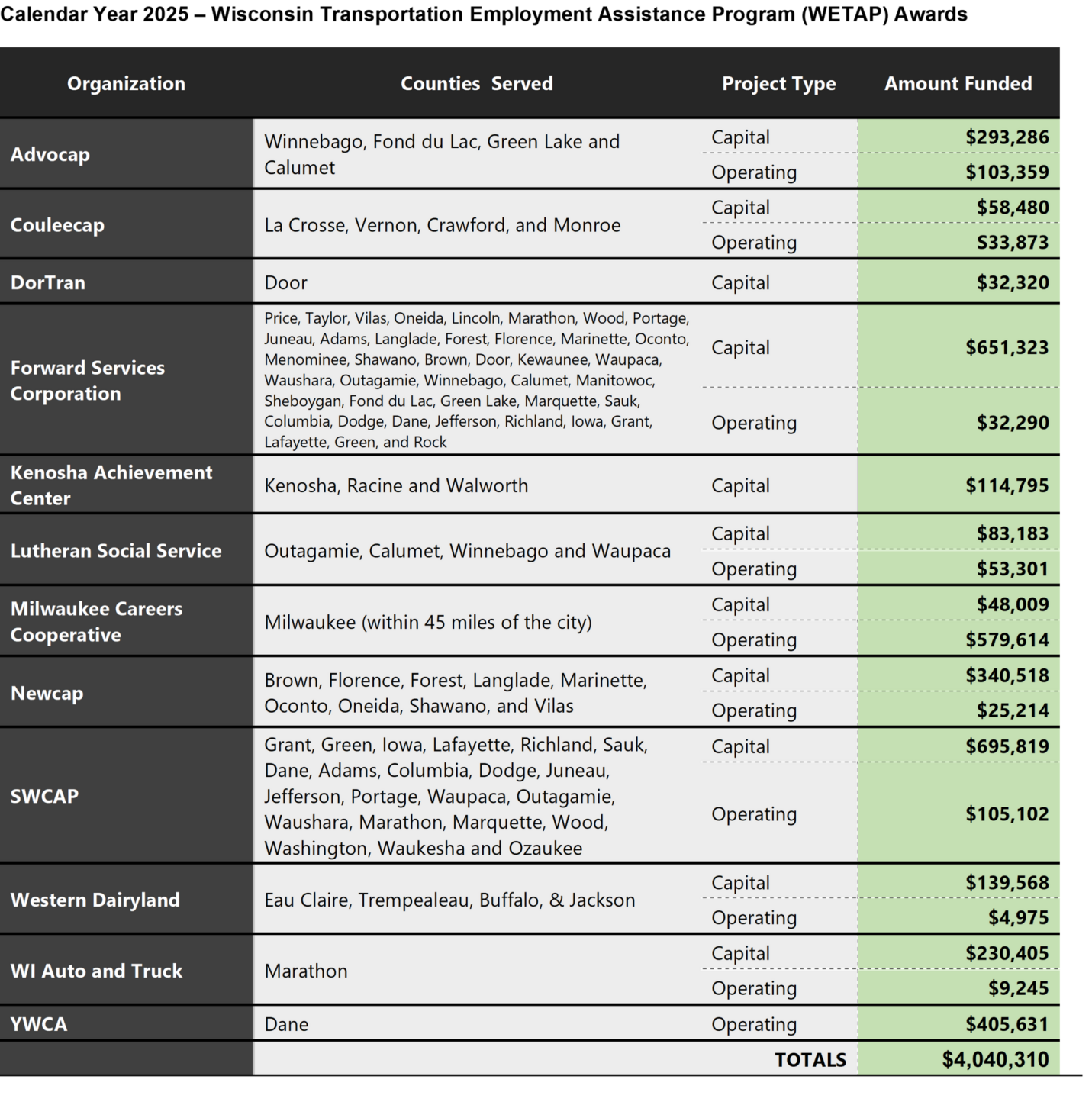 $4M in employment transportation grants announced | Latest News ...