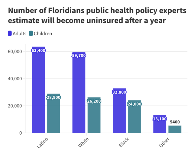 More than 250,000 Floridians could be left uninsured after State’s ...