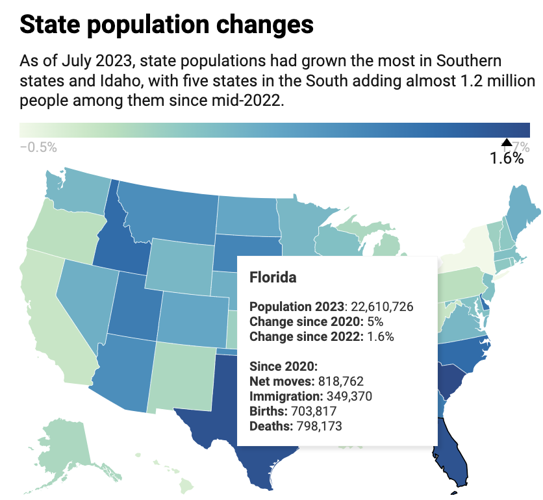 FL population grows by 365,000 from mid-2022 to mid-2023 as 5 Southern ...