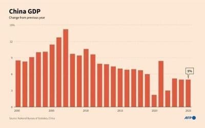 China GDP | News | islandernews.com