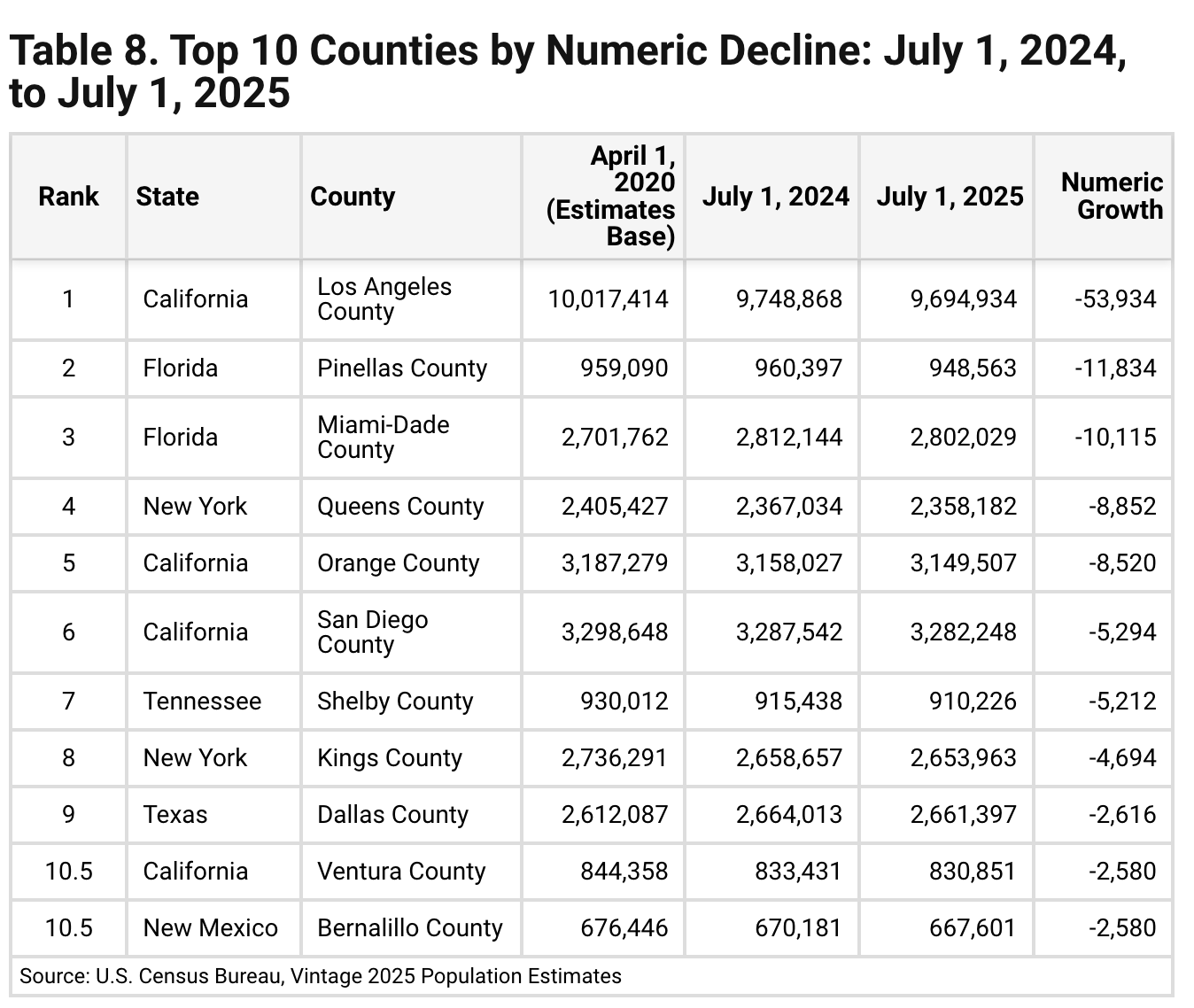 Miami-Dade growth slows as census shows population dip | Florida ...