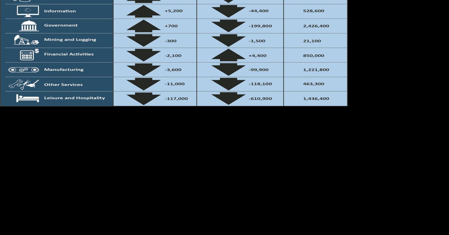 Bigger workforce causes uptick in local unemployment | Business ...