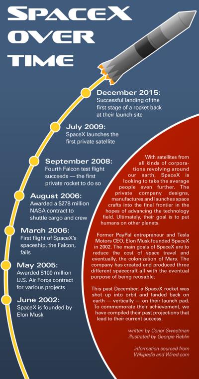 Timeline of SpaceX | News | jackcentral.org