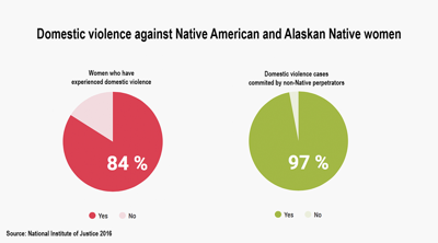 Native American women face high risk of domestic violence | News ...