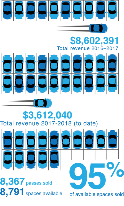 Students say parking is too expensive, NAU says otherwise | News ...