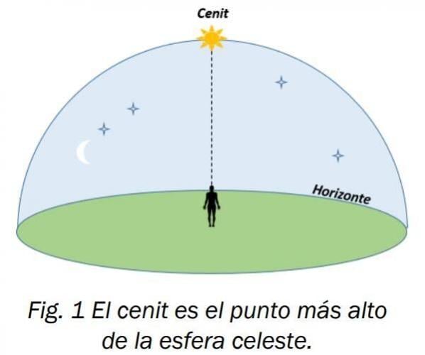 El paso del sol por el Cenit provocará fuertes temperaturas en ...
