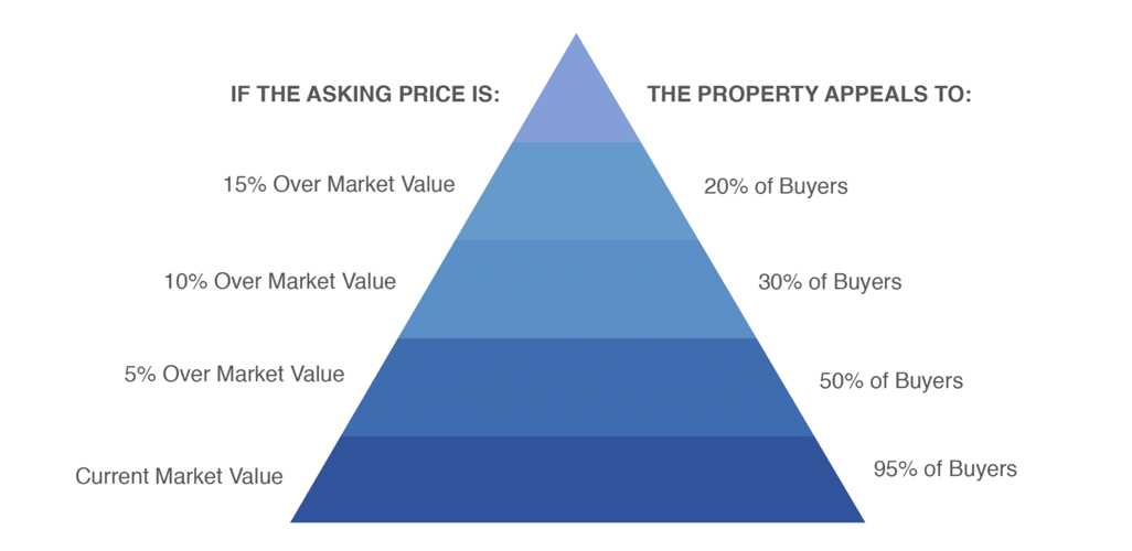 The price is right: Why pricing your home right matters | Special ...