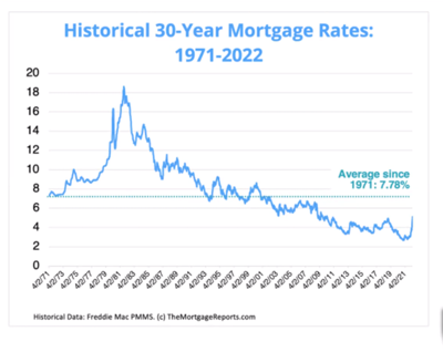 interest rates current