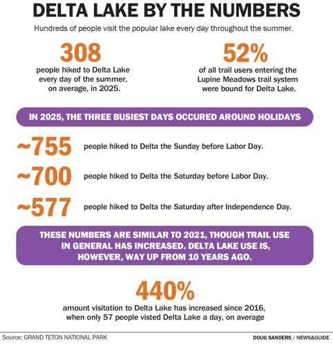 AI mogs TikTok for visitors to Teton park's iconic Delta Lake ...